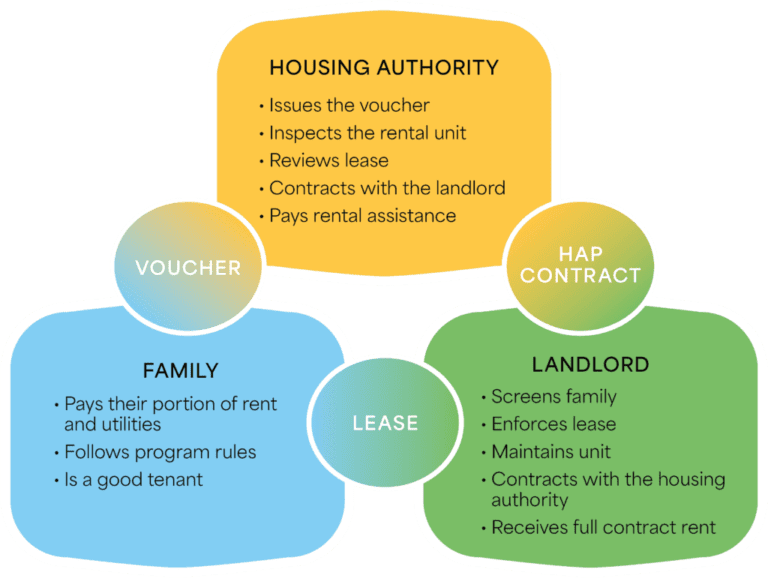 Getting Started with the Housing Choice Voucher Program - County Housing